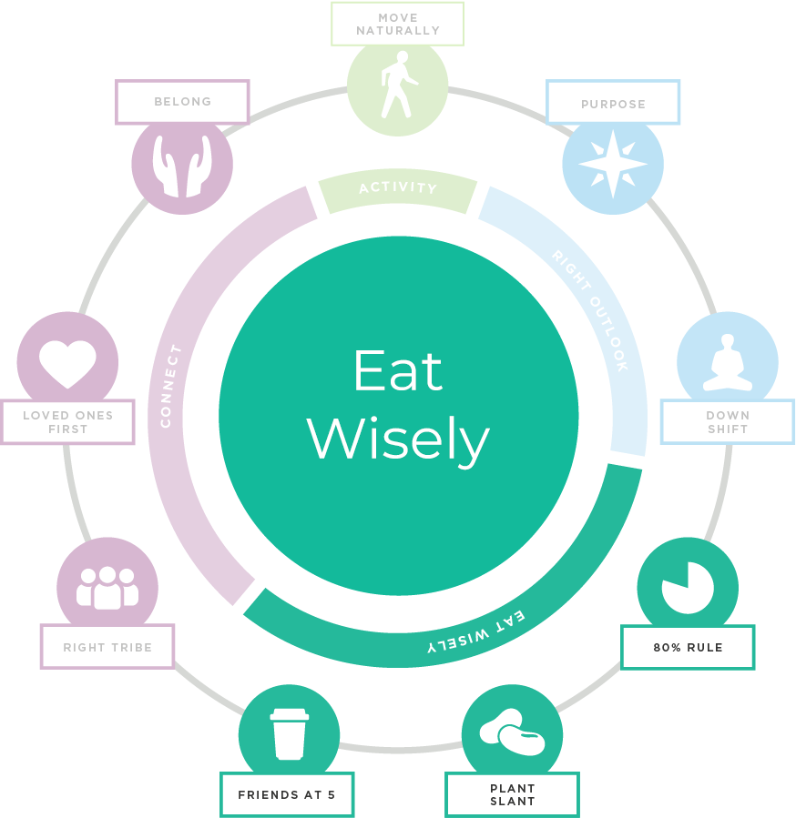 Blue Zones Project - Power 9 - Eat Wisely